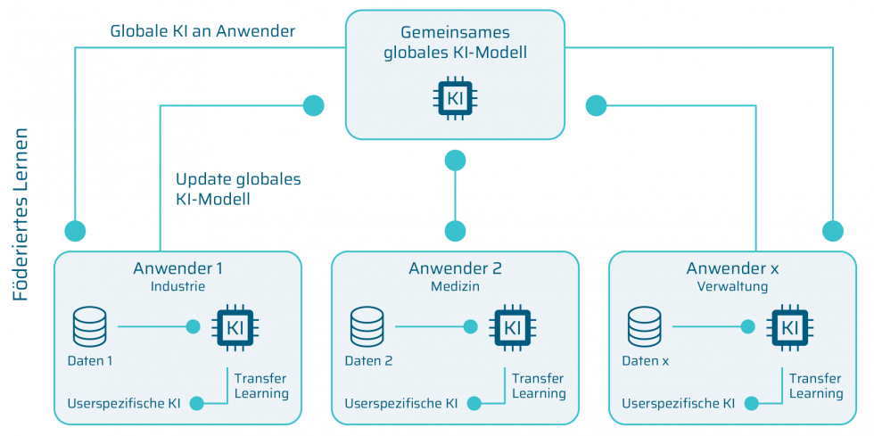 FedXtract | Föderierte KI-Lösung zur Verarbeitung komplexer Dokumente